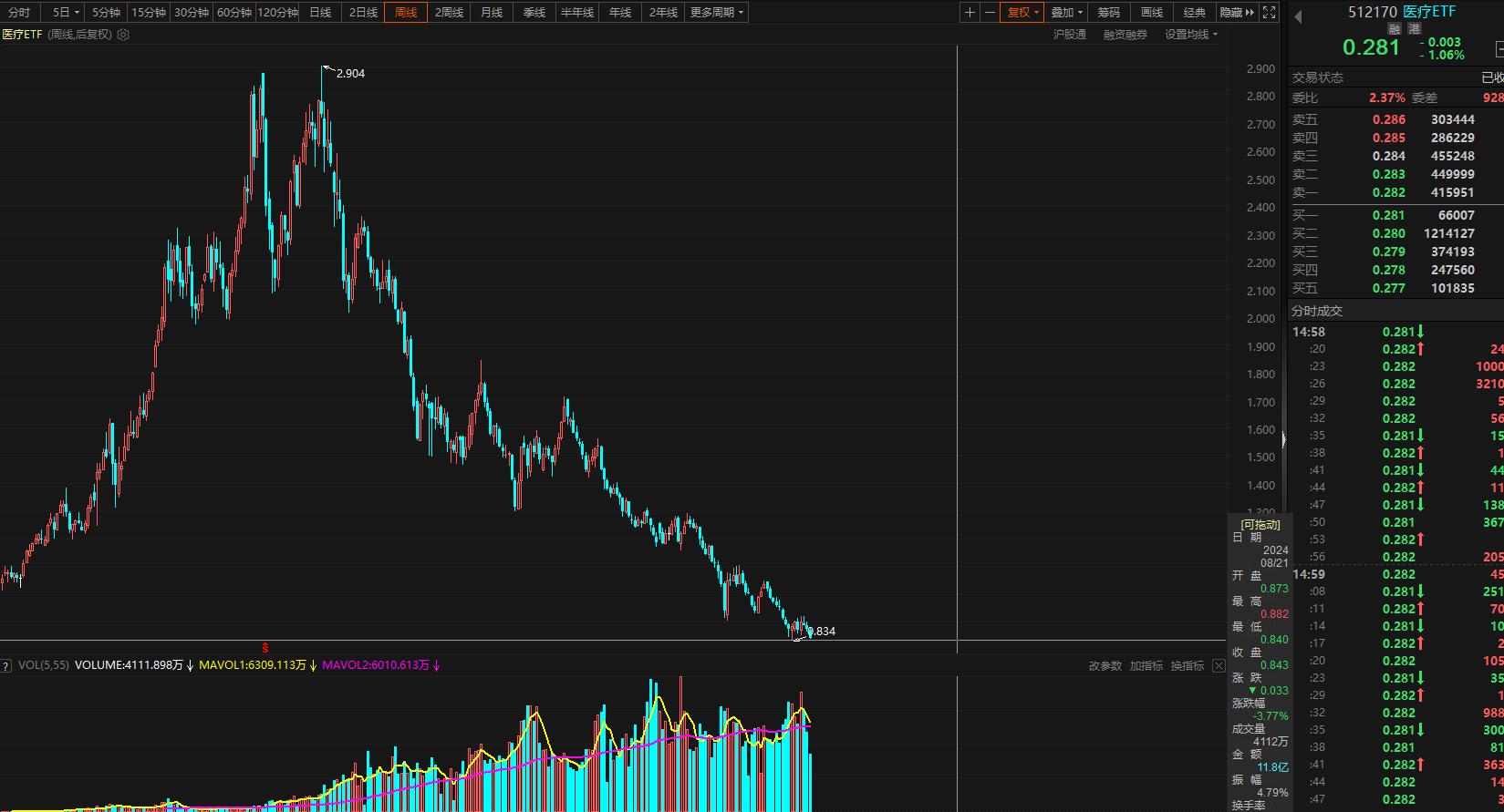医疗etf后复权价格还是不便宜，底部还有空间_医疗ETF(sh512170)股吧_东方财富网股吧