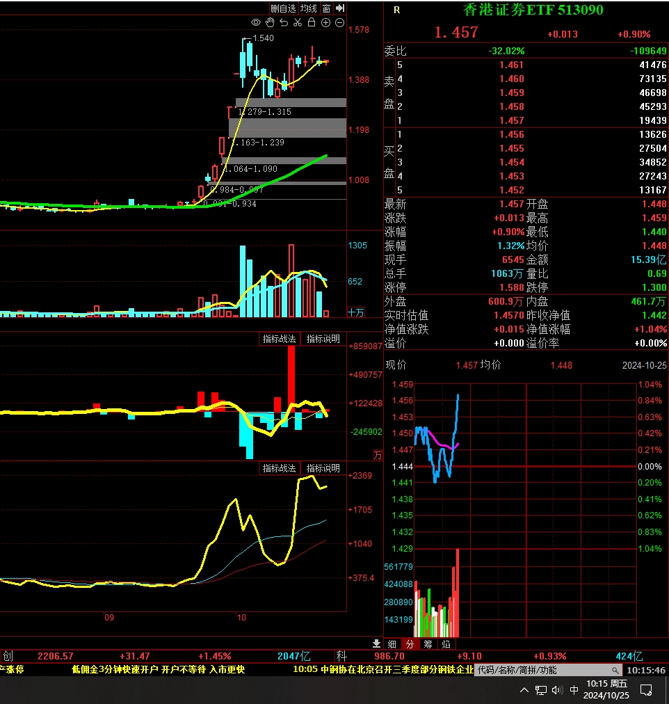 1025星期五 513090 要说证券股盘小 价低就是它了_香港证券ETF(sh513090)股吧_东方财富网股吧