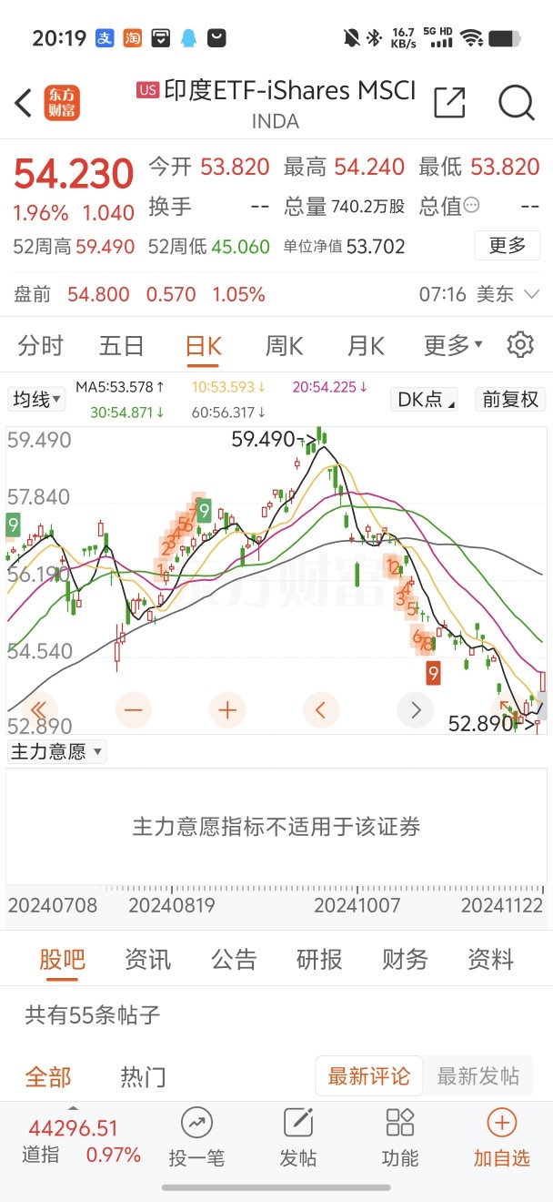 这印度基金主要跟随哪个指数？周五，孟买指数涨2.54%，而富时印度涨1.93%，_宏利印度股票(QDII)(of006105)股吧_东方财富网股吧