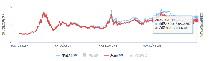 外资还在加速购买中国股票，现在是买A股的好时机吗？_A500指数ETF(sh560610)股吧_东方财富网股吧