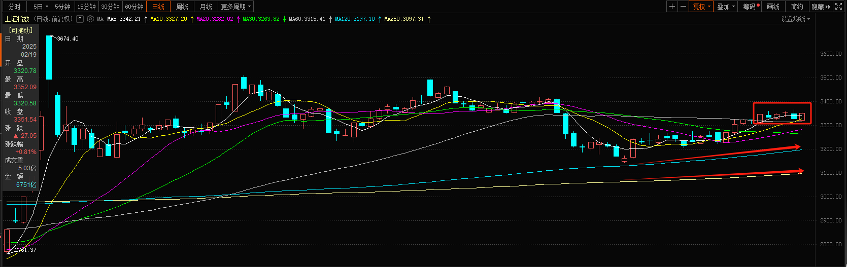A股要走强？轮动常态下如何把握市场整体向上趋势？_A500指数ETF(sh560610)股吧_东方财富网股吧