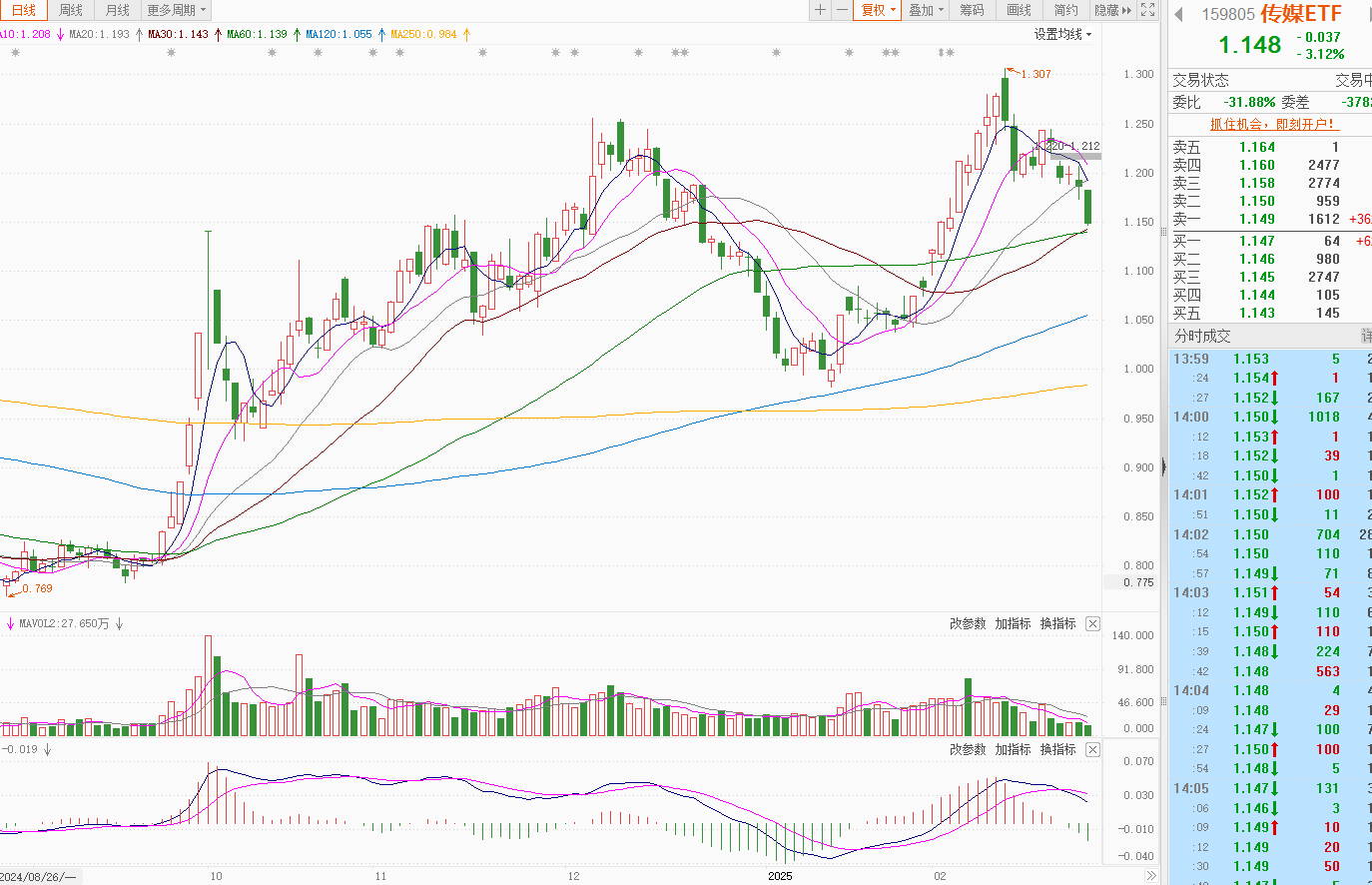 A股市场震荡下行，传媒ETF大幅调整_传媒ETF(sz159805)股吧_东方财富网股吧