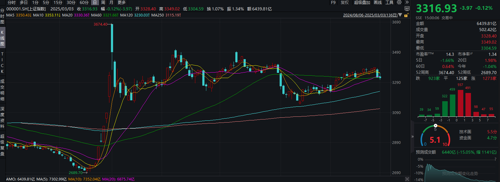 市场震荡加剧，核心资产成避险优选？_A500指数ETF(sh560610)股吧_东方财富网股吧