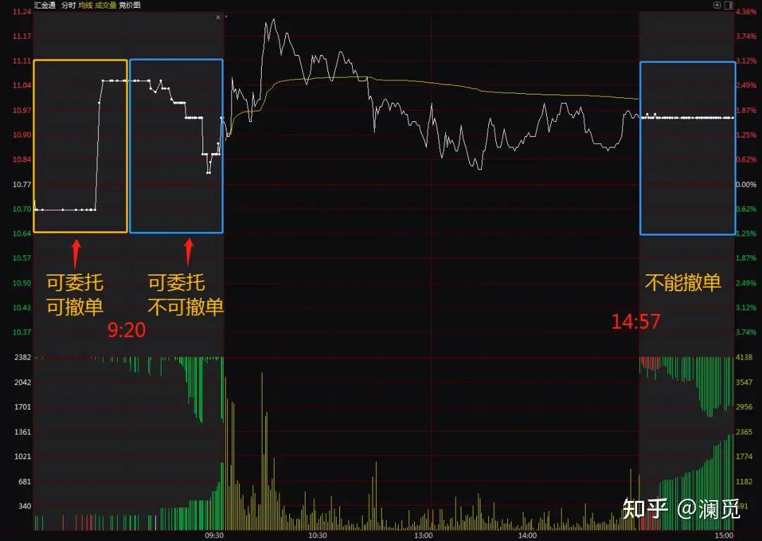 集合竞价如何看强弱_财富号_东方财富网