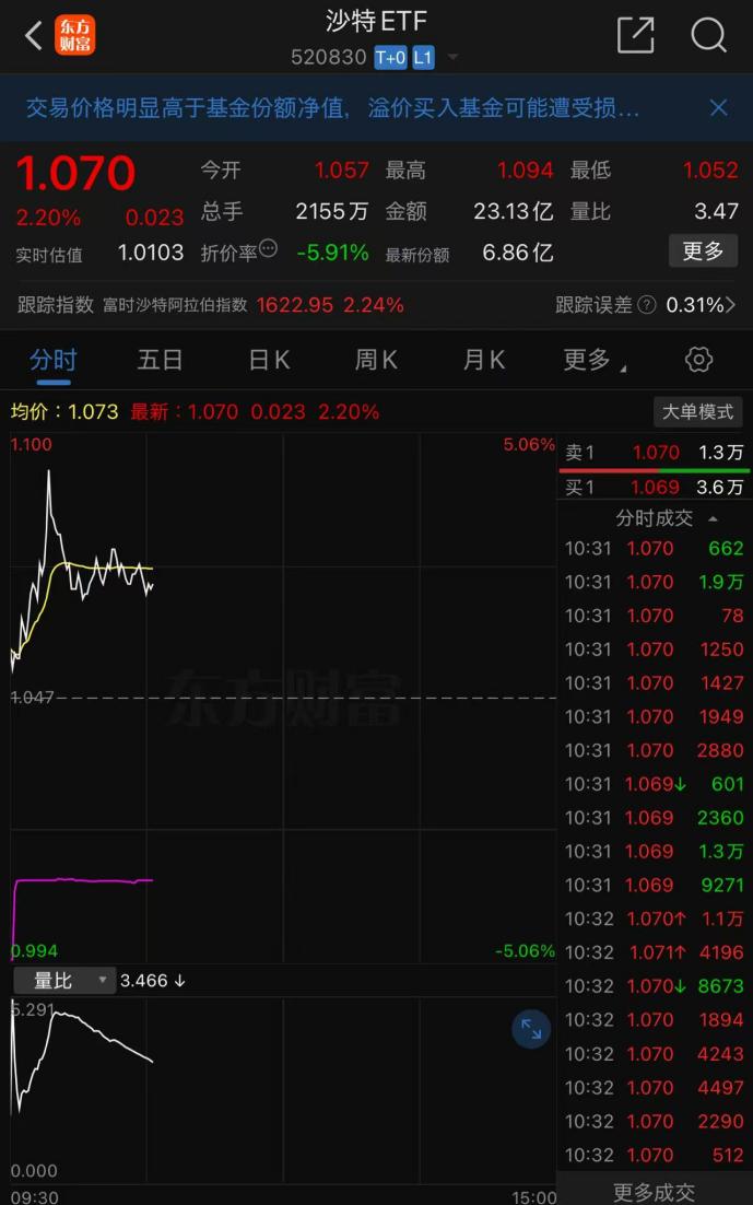 沙特ETF早盘涨 2.2%！石油佬的高股息稳了！_沙特ETF(sh520830)股吧_东方财富网股吧