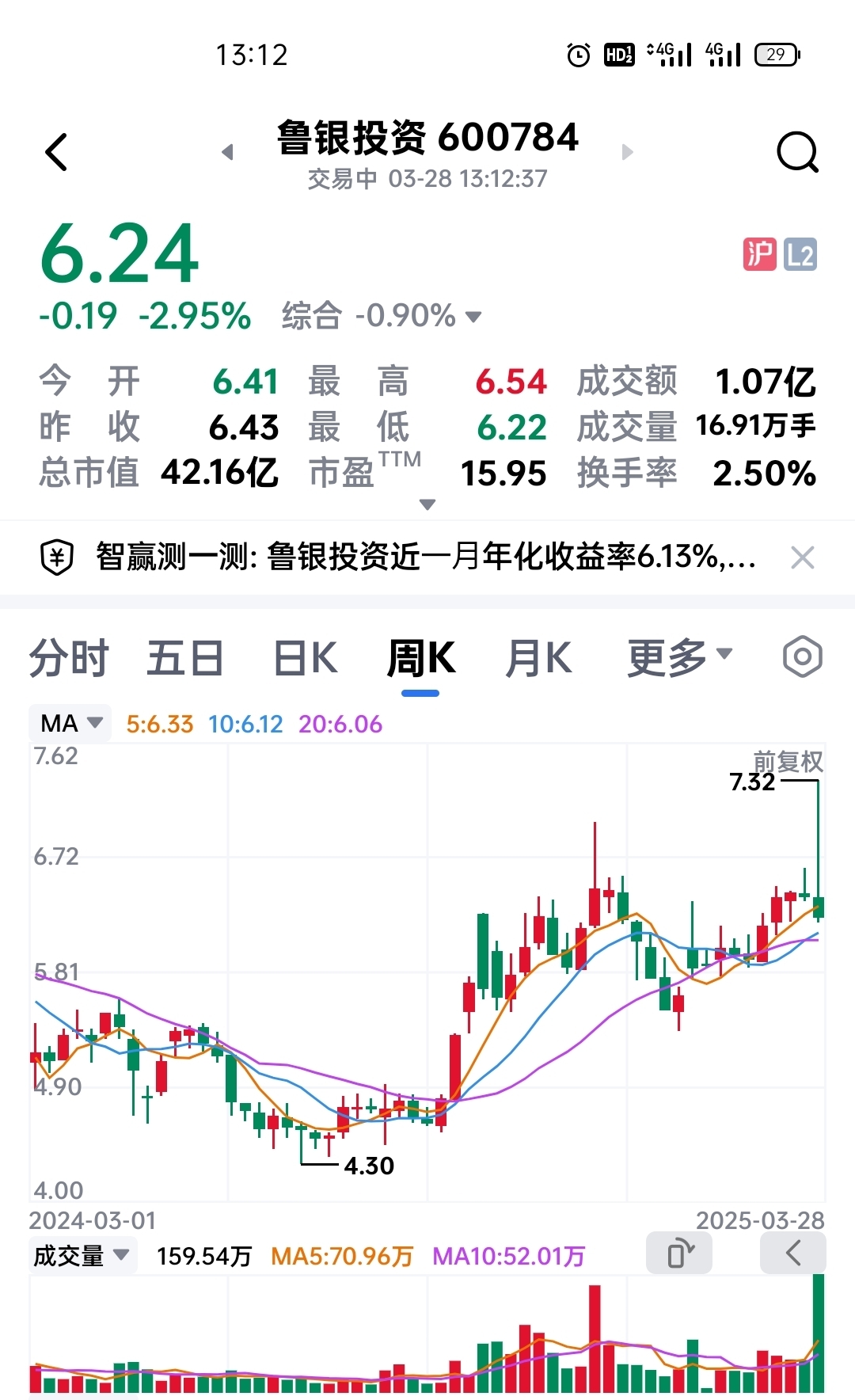 周线放量出长上影线，连续下跌一个月以上没商量_鲁银投资(600784)股吧_东方财富网股吧
