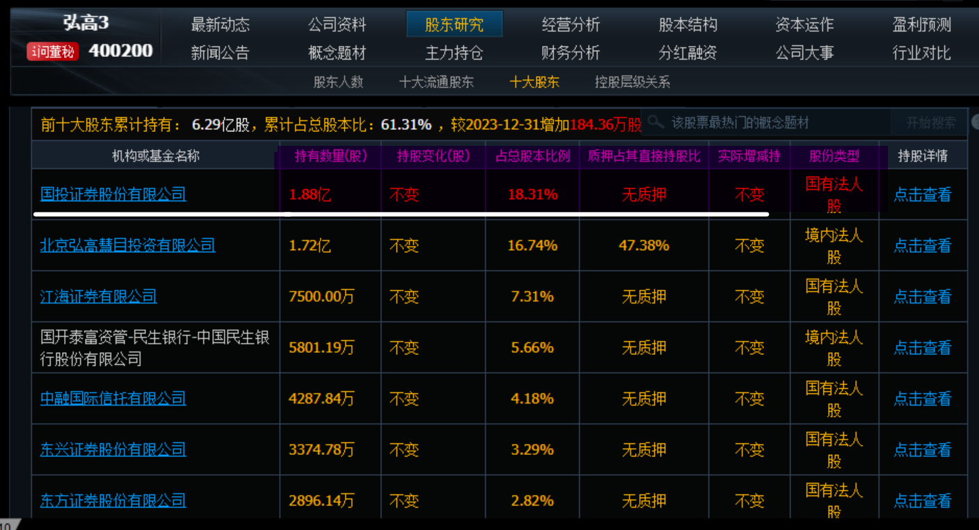弘高3是留？是走？ 关键在你认知！_R弘高1(400200)股吧_东方财富网股吧
