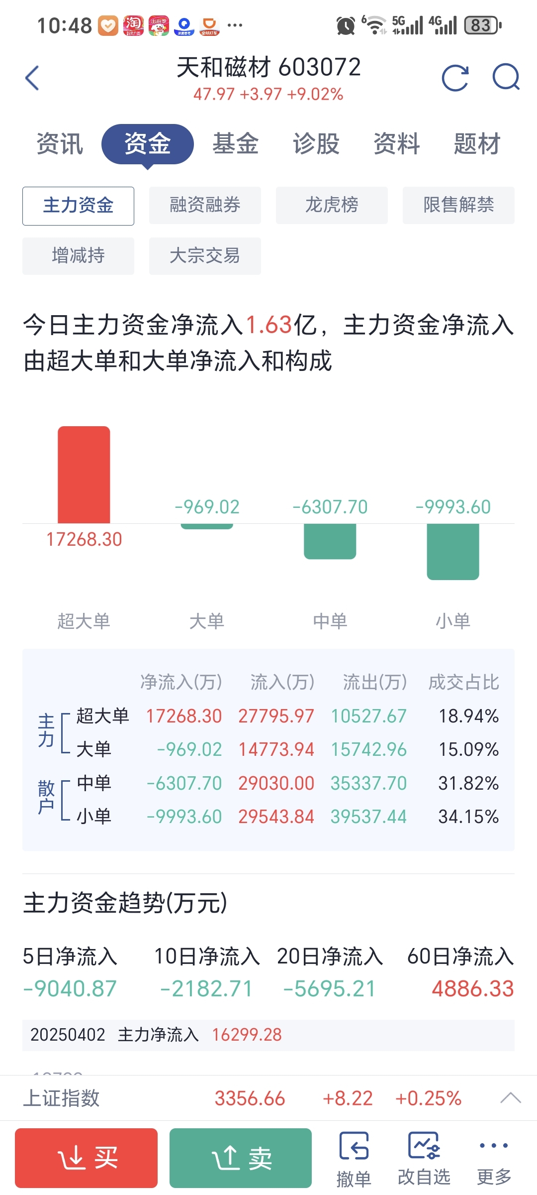 今天这个主力承受有点大哟，全都在卖_天和磁材(603072)股吧_东方财富网股吧