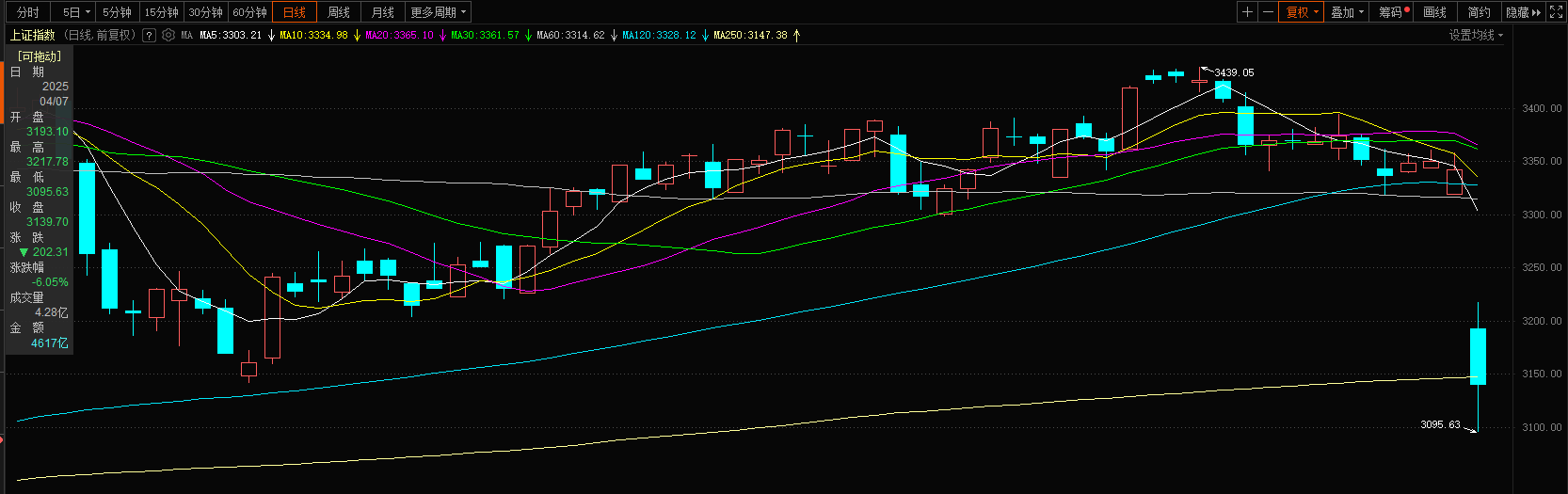 A股跌回年线，行业龙头是最优解_A500指数ETF(sh560610)股吧_东方财富网股吧