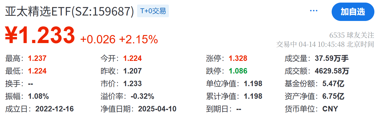 亚太精选ETF早盘涨超2%，快来看看这只亚太牛市“上车券”吧！_亚太精选ETF(sz159687)股吧_东方财富网股吧
