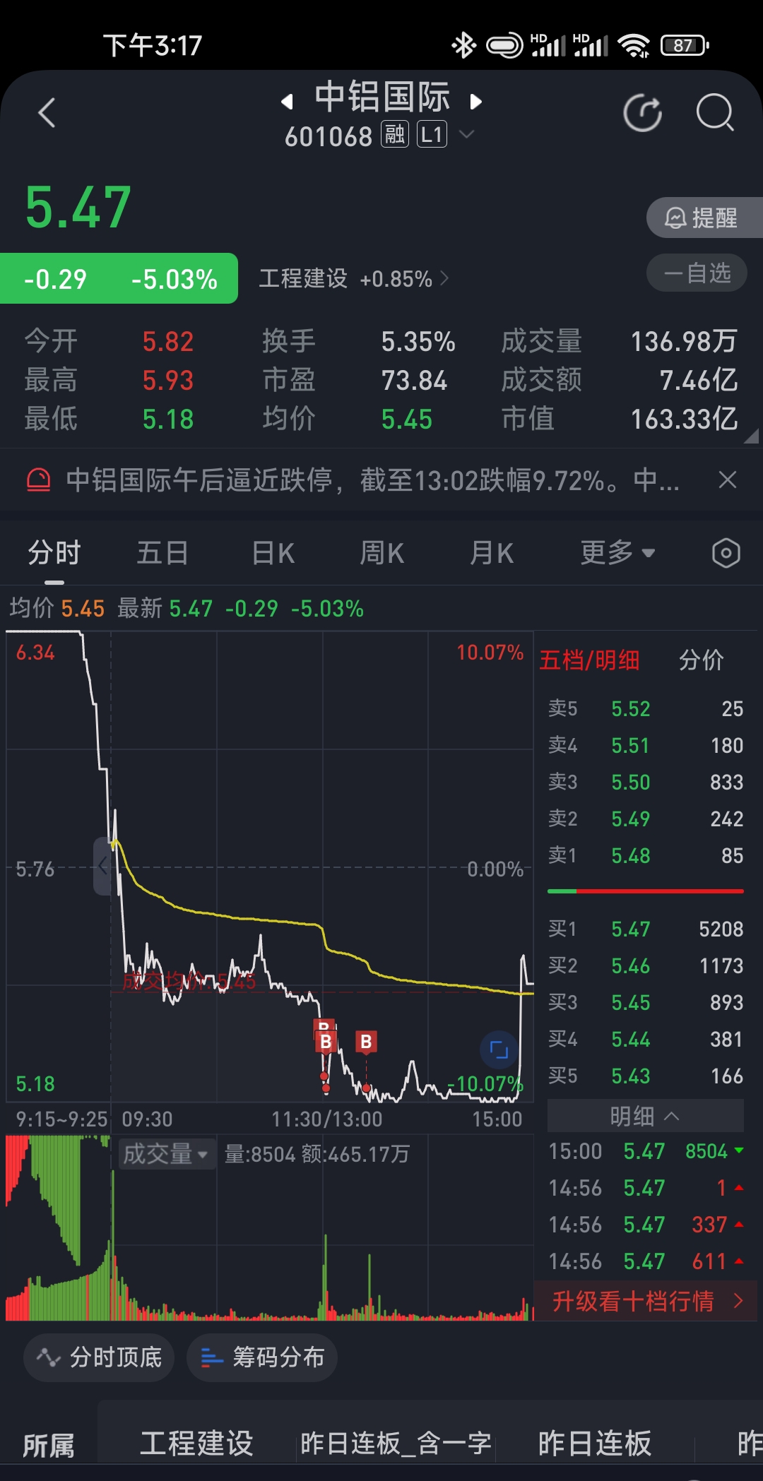 今天拖大盘后腿，没拉起来，明天要被埋了_中铝国际(601068)股吧_东方财富网股吧