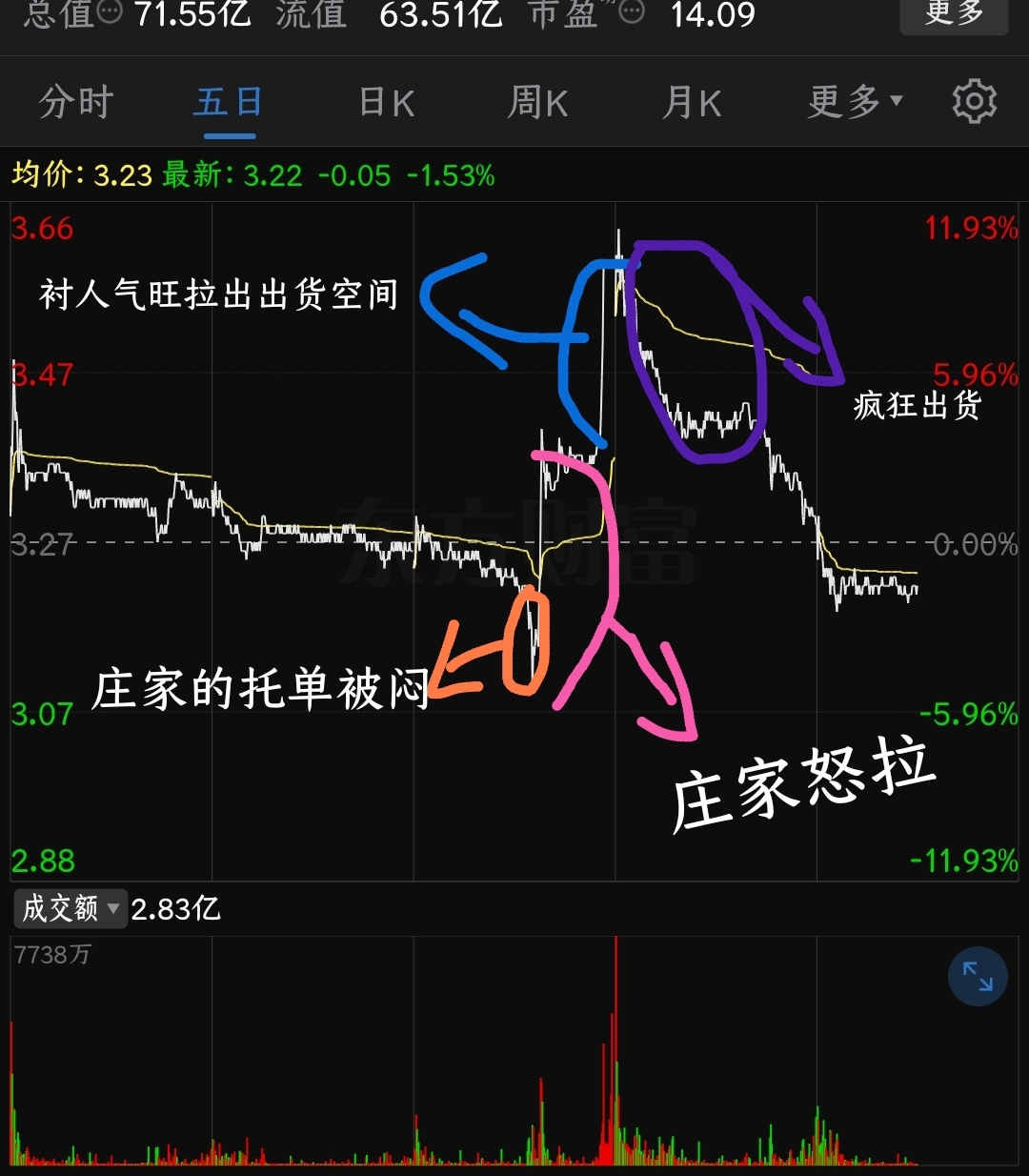 我给你们分析一下你就们就明白了看图_天邦食品(002124)股吧_东方财富网股吧