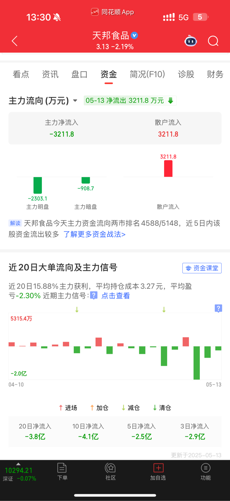 三天4个亿，你在期待什么……_天邦食品(002124)股吧_东方财富网股吧