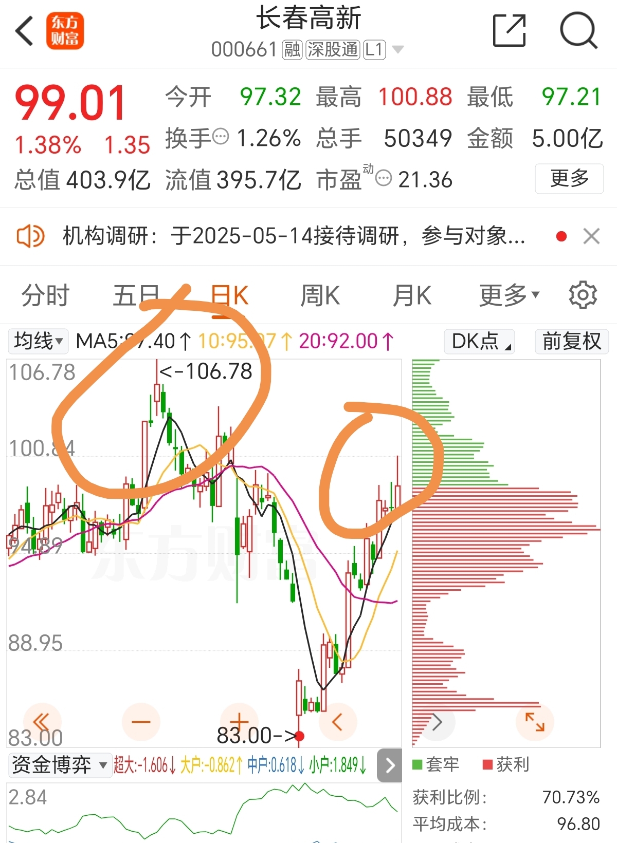 参考106这个高位的k线和今天一样然后就是一路下跌_长春高新(000661)股吧_东方财富网股吧