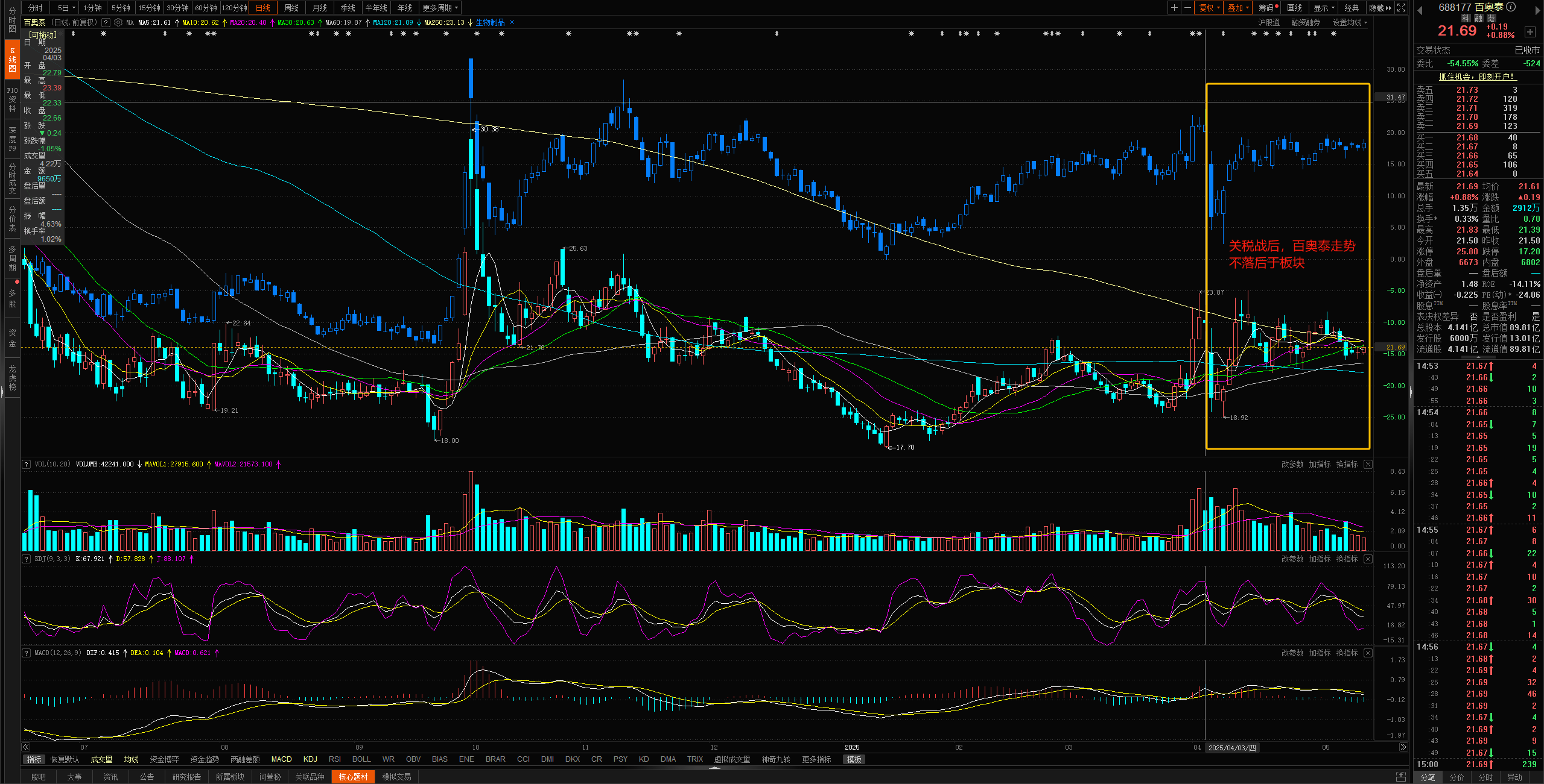 每日复盘：2025.05.15_百奥泰(688177)股吧_东方财富网股吧