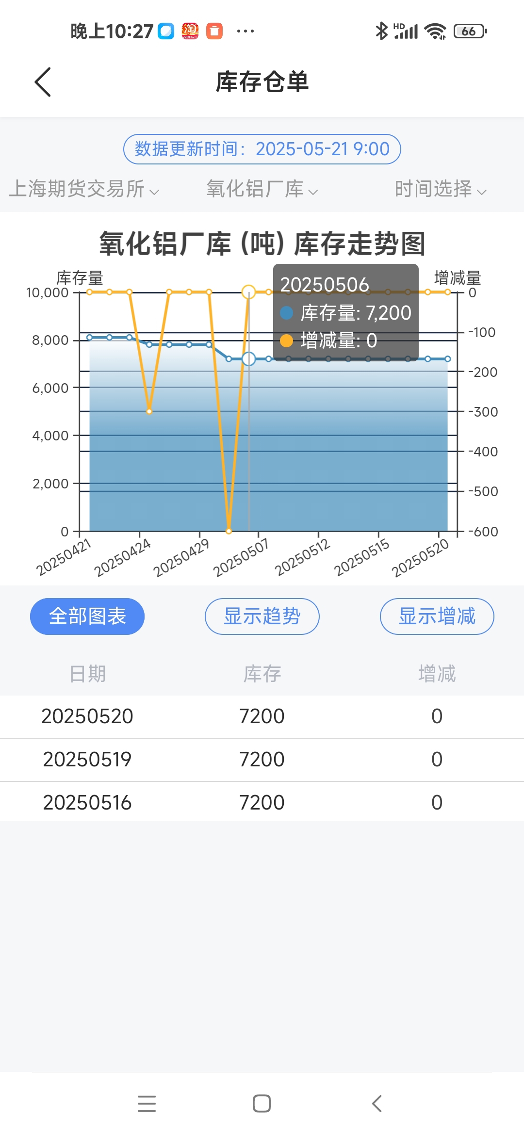 $氧化铝2507(SHFE|ao2507)$_氧化铝(fshfeaom)股吧_东方财富网股吧