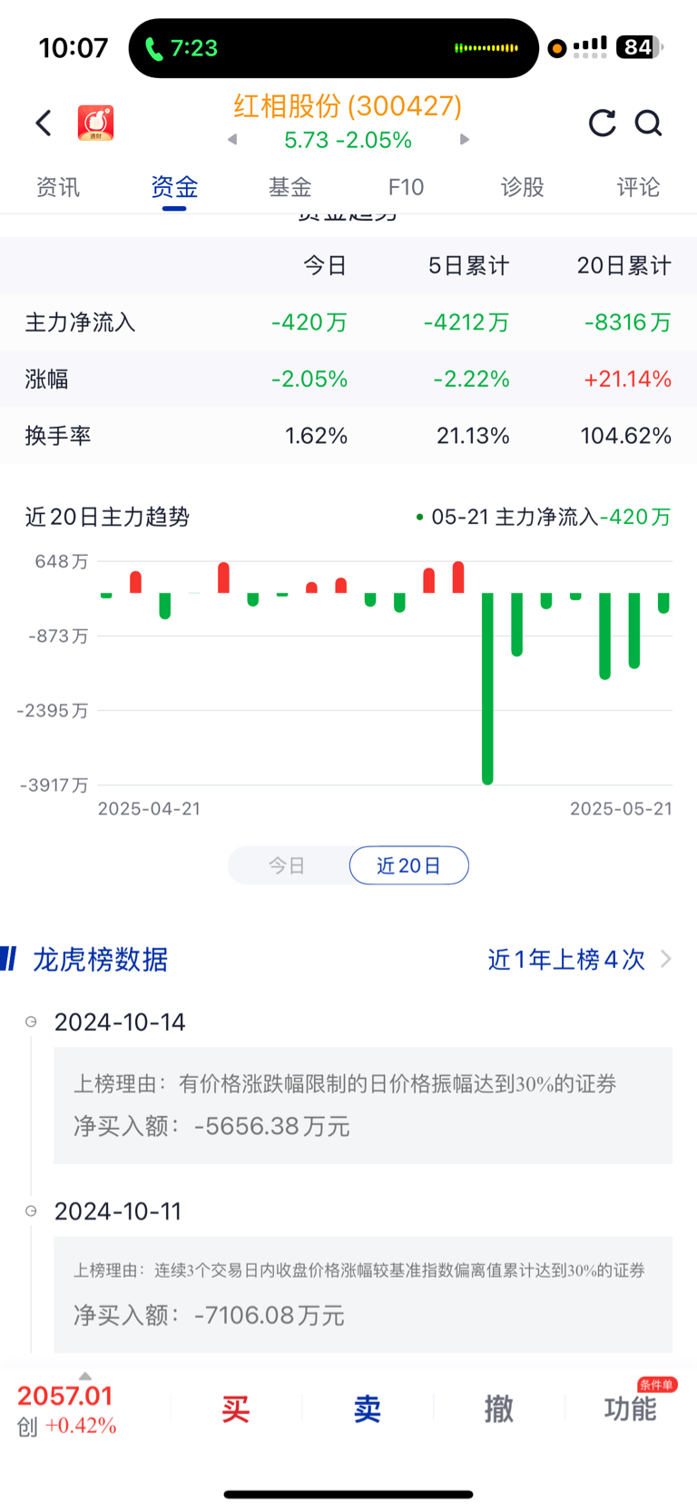 这每天都流出啊_红相股份(300427)股吧_东方财富网股吧