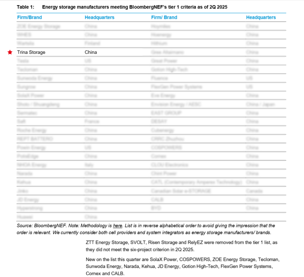 六连冠 | 天合储能荣获2025二季度BNEF Tier 1一级储能厂商评级_财富号_东方财富网