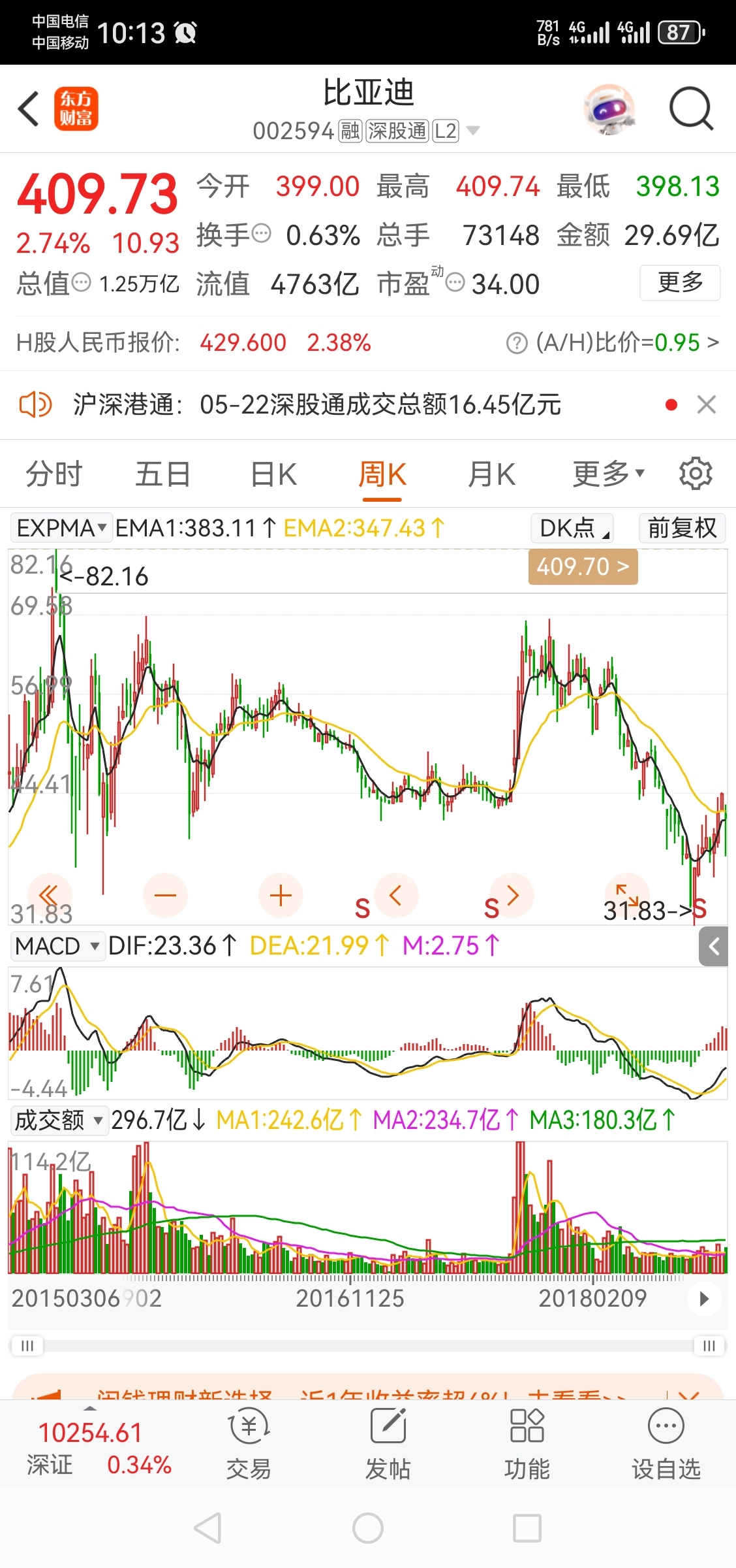 这股有成为医疗器械板块比亚迪的潜力，象极了十年前的比亚迪，各种利空消息，产品不被_迈瑞医疗(300760)股吧_东方财富网股吧