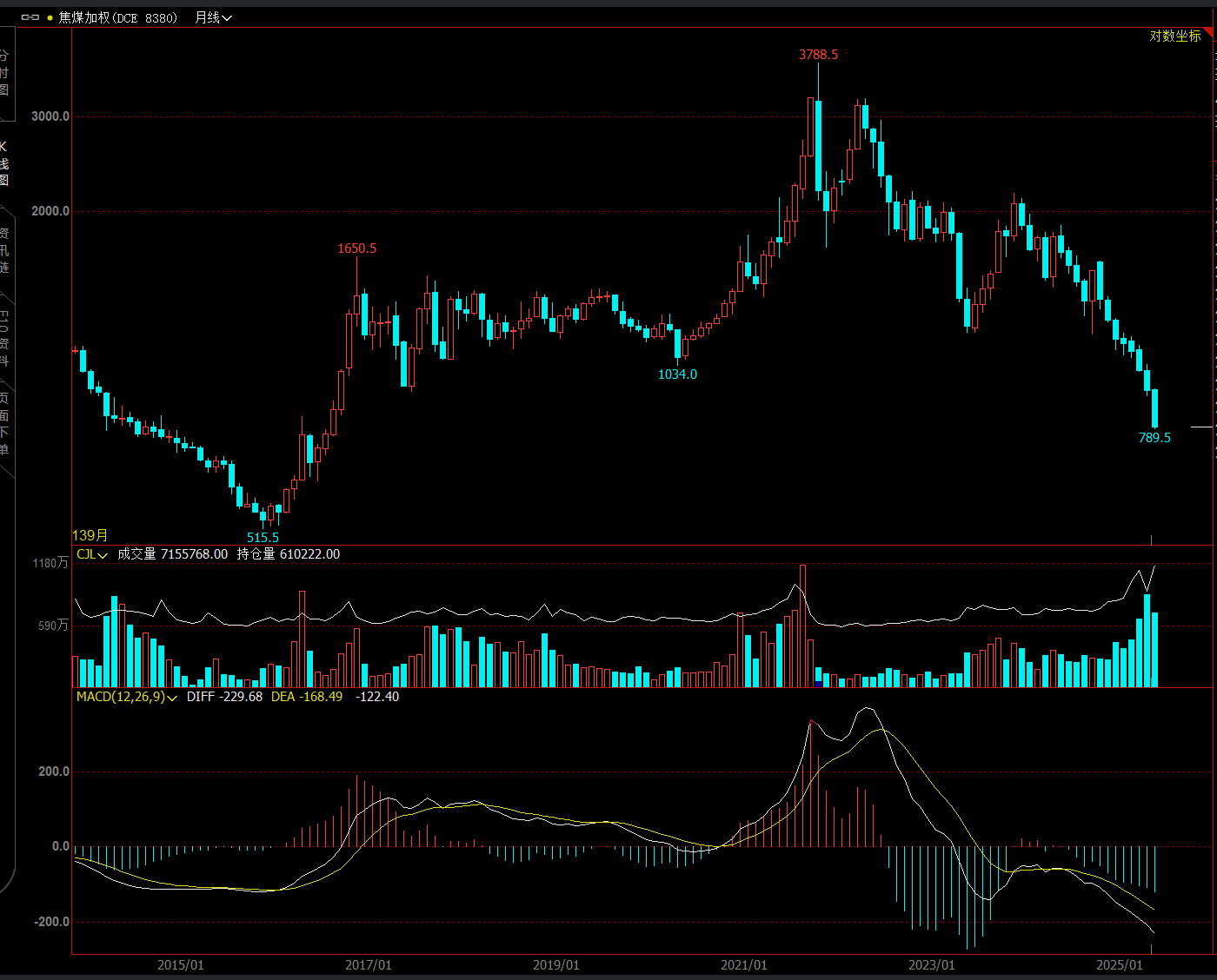 MACD的DEA黄色均线数值已经打穿2015年历史低点。通胀后的800实际购买力_焦煤(fdcejmm)股吧_东方财富网股吧