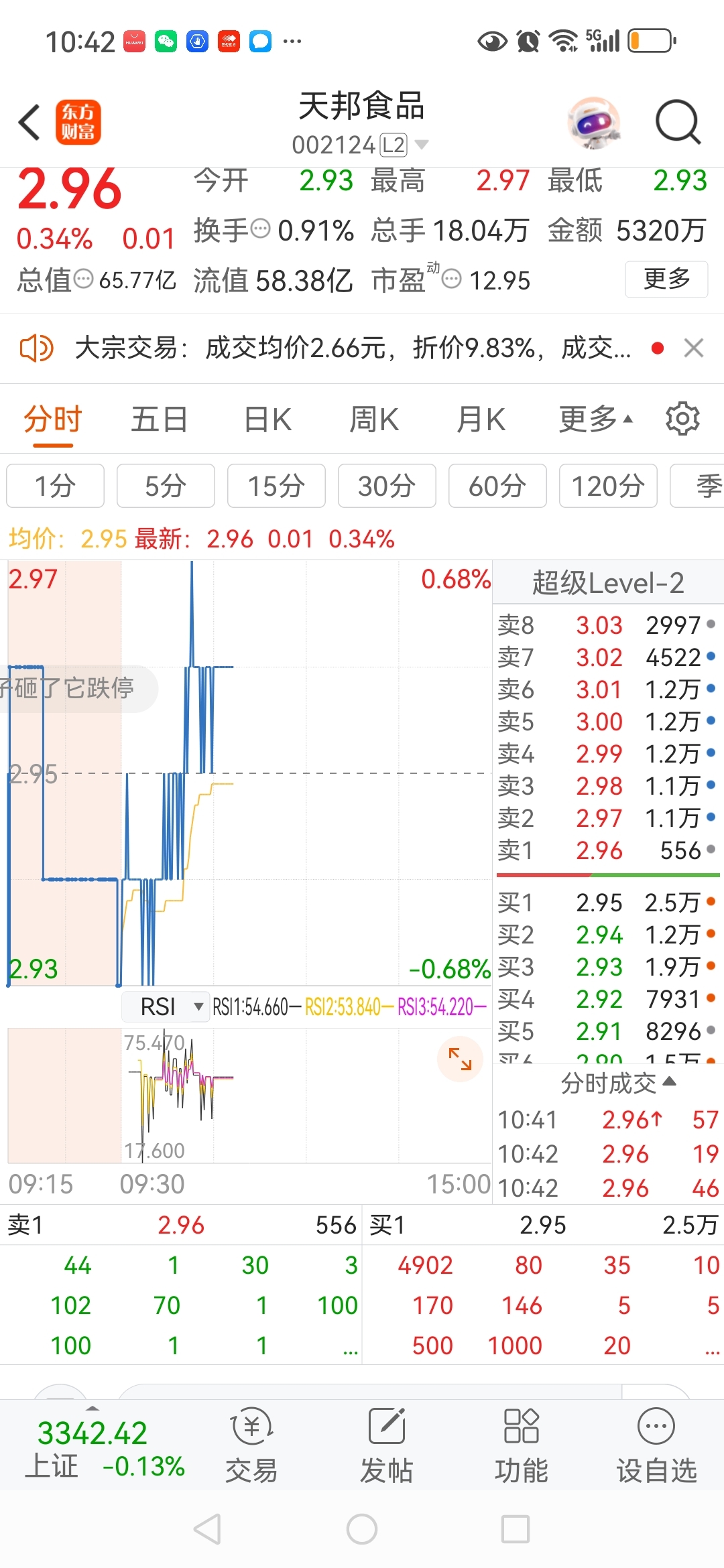 又套一批小散大单托底必补跌！_天邦食品(002124)股吧_东方财富网股吧