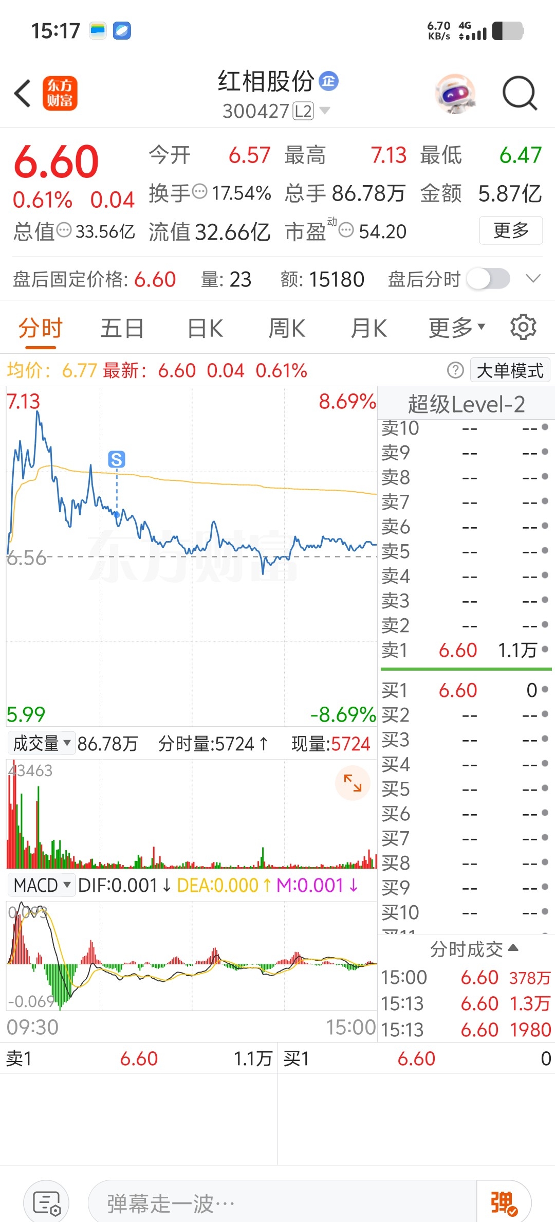 今天上午有事没多看格局了一下，结果没了，有一样的朋友嘛。_红相股份(300427)股吧_东方财富网股吧
