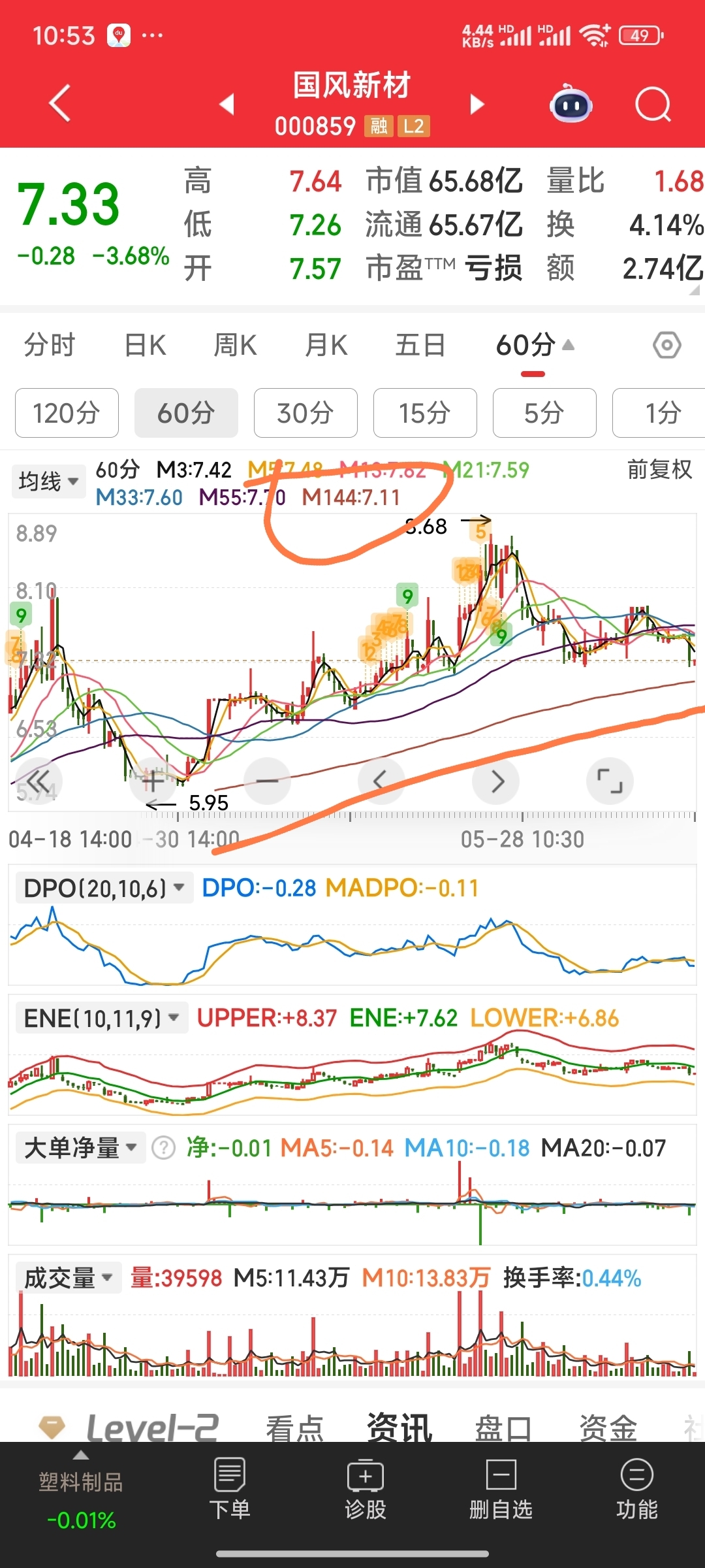 【我最后的心理线】国风新材，从60分钟均线看，其M144小时均线7.11元是我最后的心理线，我相信不会破此线，若破此线，则破了我_财富号_东方财富网