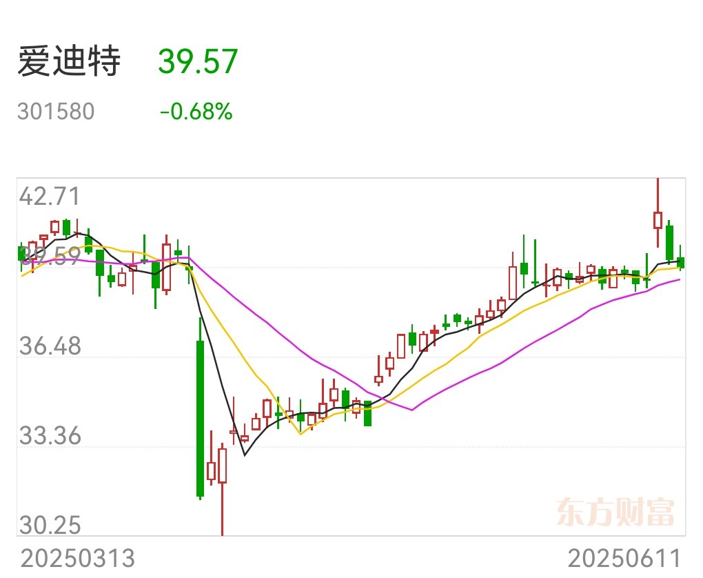 抄抄抄下午长阳涨停可期：301580爱迪特低估严重优质医药高送转龙头。填权行情开启目标直指55元，看好干干干，看空割割割！_财富号_东方财富网