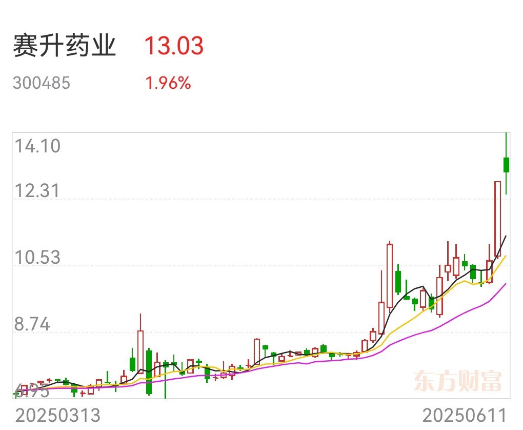 抄抄抄下午长阳涨停可期：301580爱迪特低估严重优质医药高送转龙头。填权行情开启目标直指55元，看好干干干，看空割割割！_财富号_东方财富网