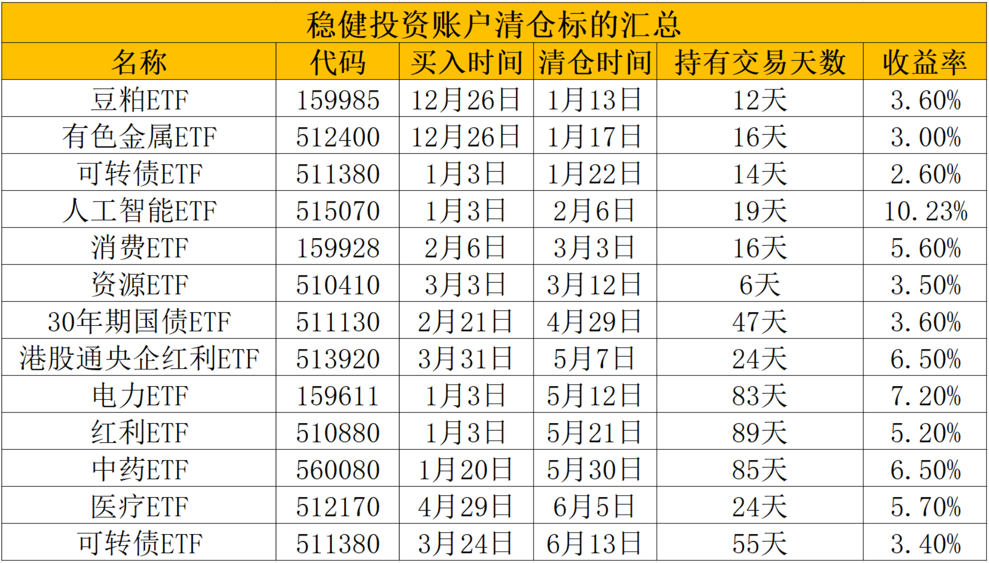 可转债ETF全部止盈了，合计盈利3.4%，这次绝对收益是上次的两倍多_财富号评论(cfhpl)股吧_东方财富网股吧