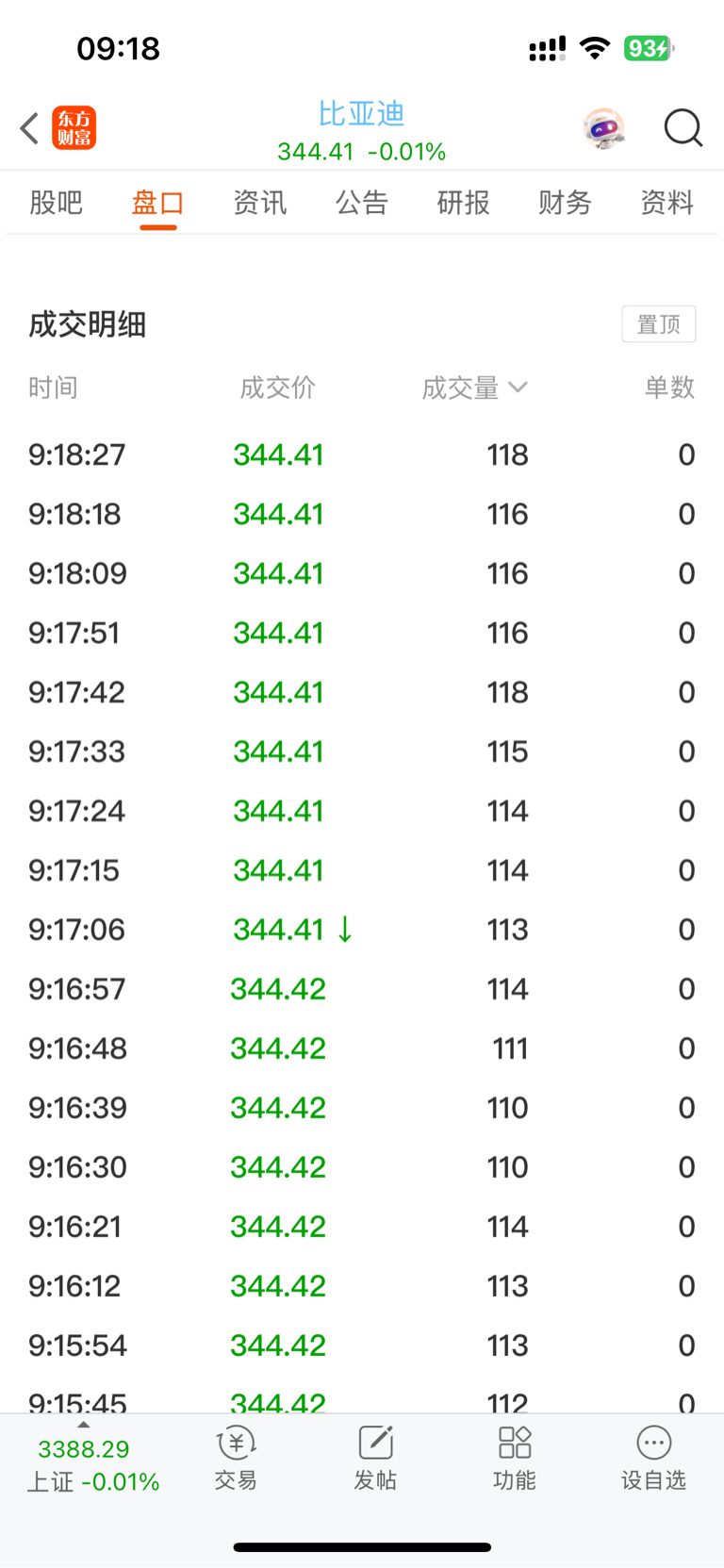 从这张比亚迪股票的成交明细截图来看，成交量（如112、113、116等）的数值确_财富号_东方财富网