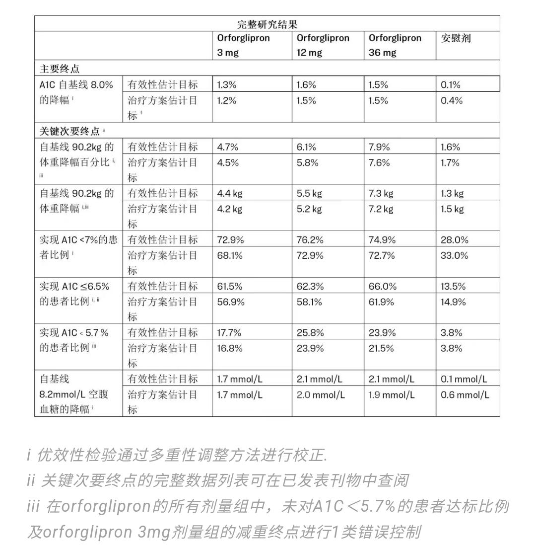 礼来口服小分子GLP-1RA药物orforglipron3期研究展现出显著疗效2_财富号_东方财富网