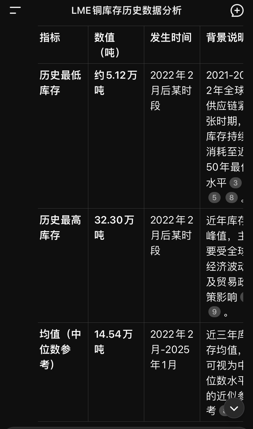6.27公布的LME库存为9.1275万吨，LME库存偏低，原因大概率是是LME_沪铜(fshfecum)股吧_东方财富网股吧
