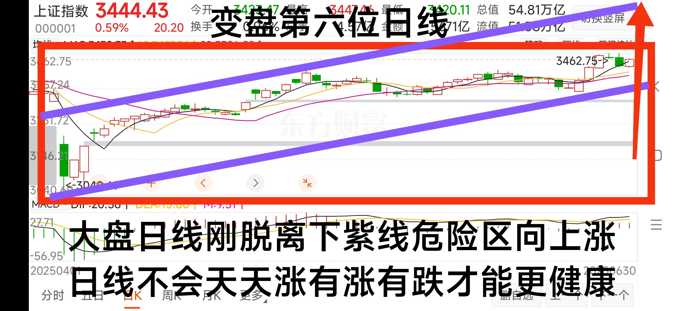 季线第一目标3509昨天到达，每次在重要位置完成后大盘五分钟开始回调，先看半分位3487是否止跌，如果失败五分钟重新规划运行图。_财富号_东方财富网