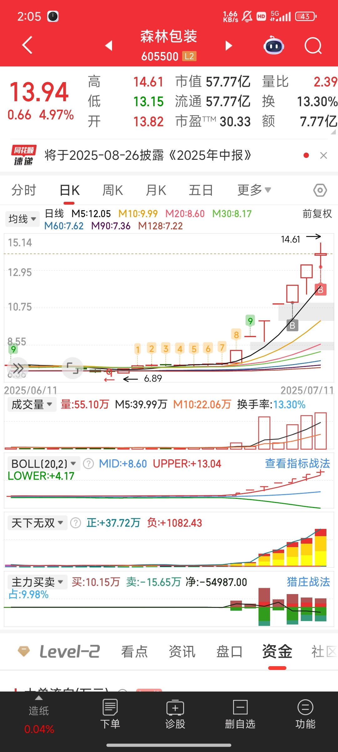 今天打板就是我模式内的买点，出现了，我就要买，赚钱也是靠这个模式，所以盈亏同源，_森林包装(605500)股吧_东方财富网股吧