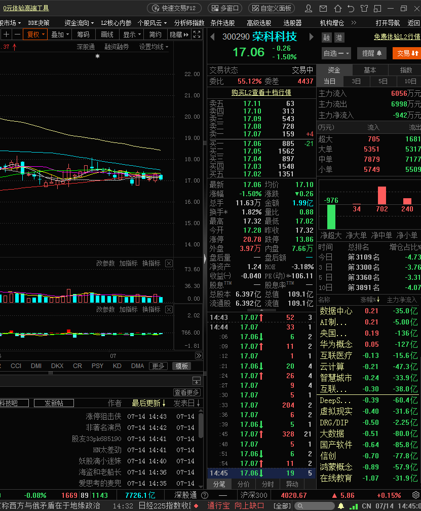 AI对于：300290荣科科技近期走势较弱，连续低开且跑输大盘。对于该股的操作，_财富号_东方财富网
