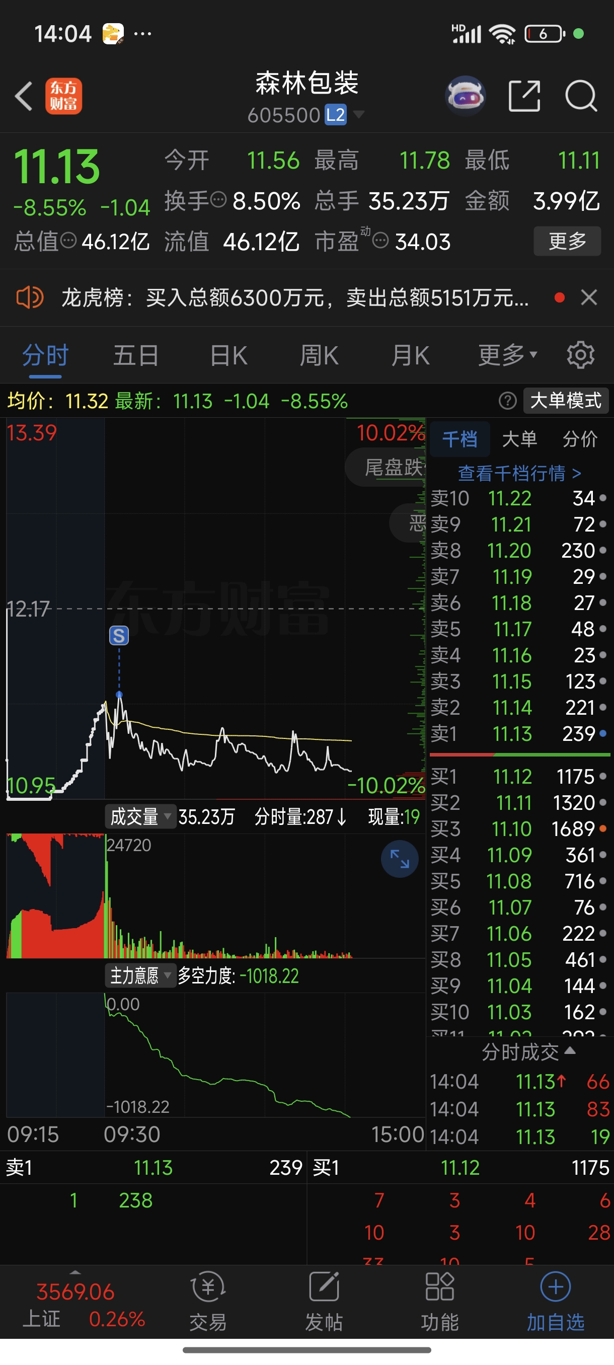 昨天抄底失败，还好今天跑了_森林包装(605500)股吧_东方财富网股吧