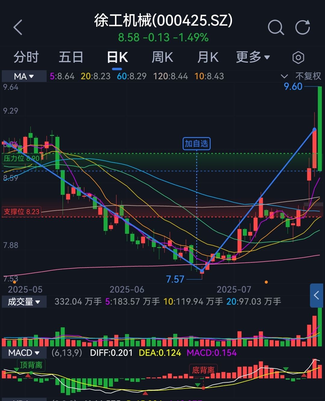 徐工执行做t计划，计划单8.50已设置【坐等】_徐工机械(000425)股吧_东方财富网股吧