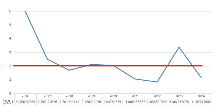 按最近刚接触到市赚率算法，用年度PE、ROE、分红率等数据作了图，近10年最低0_健帆生物(300529)股吧_东方财富网股吧
