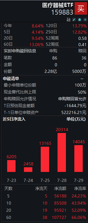 接力创新药，这只医疗器械实现11连涨！_医疗器械ETF(sz159883)股吧_东方财富网股吧