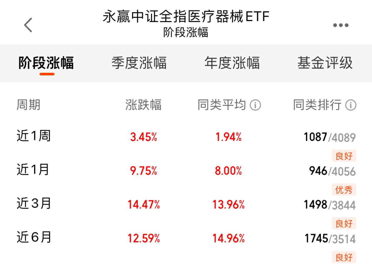 接力创新药，这只医疗器械实现11连涨！_医疗器械ETF(sz159883)股吧_东方财富网股吧