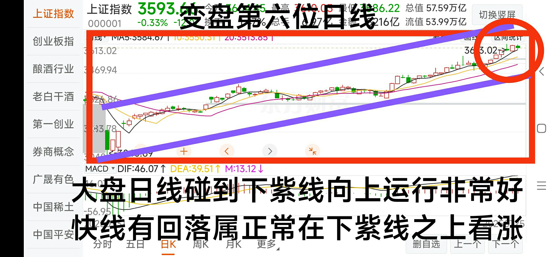 大盘五分钟上涨通道失败，待止跌企稳之后重新规划，今天看好3542附近是止跌位置，如果5分钟20均线进入安全区是建仓换仓加仓机会。_财富号_东方财富网