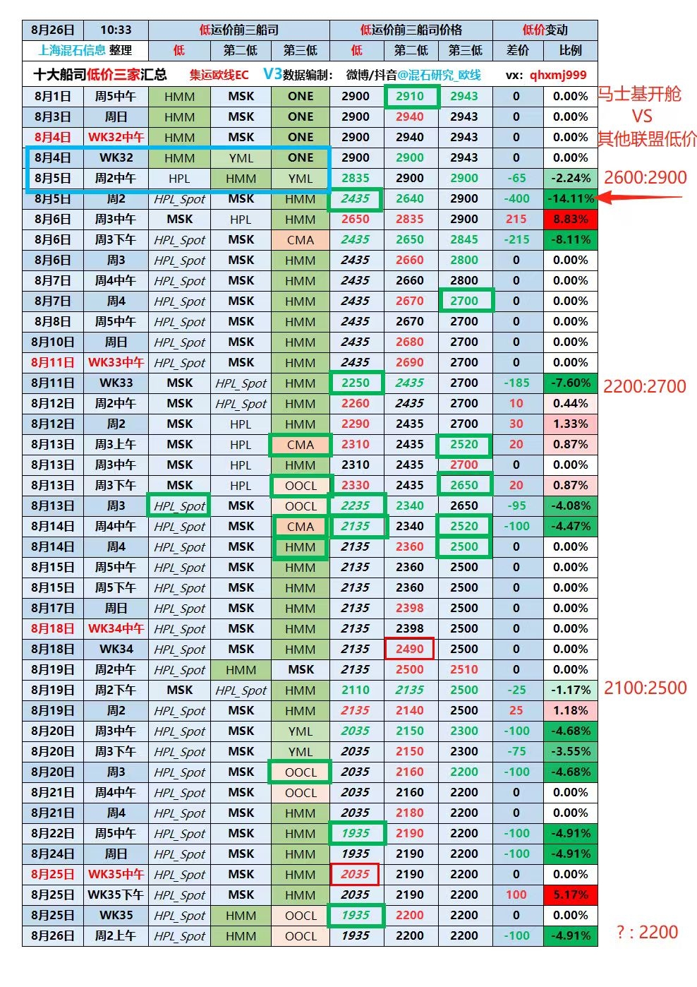 马士基上次被挤出最低前三，是本月初WK32的周一-周二中午，今天也是周二！做了个_财富号_东方财富网
