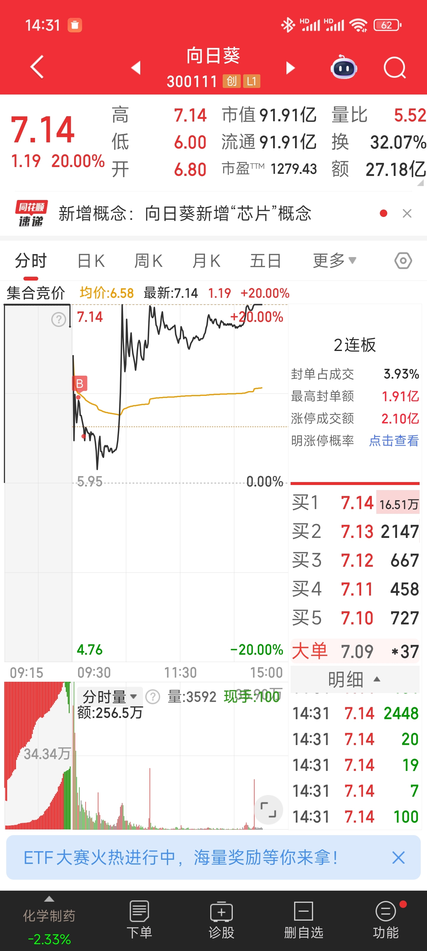 14点落袋，今天又是卖飞的一天_向日葵(300111)股吧_东方财富网股吧