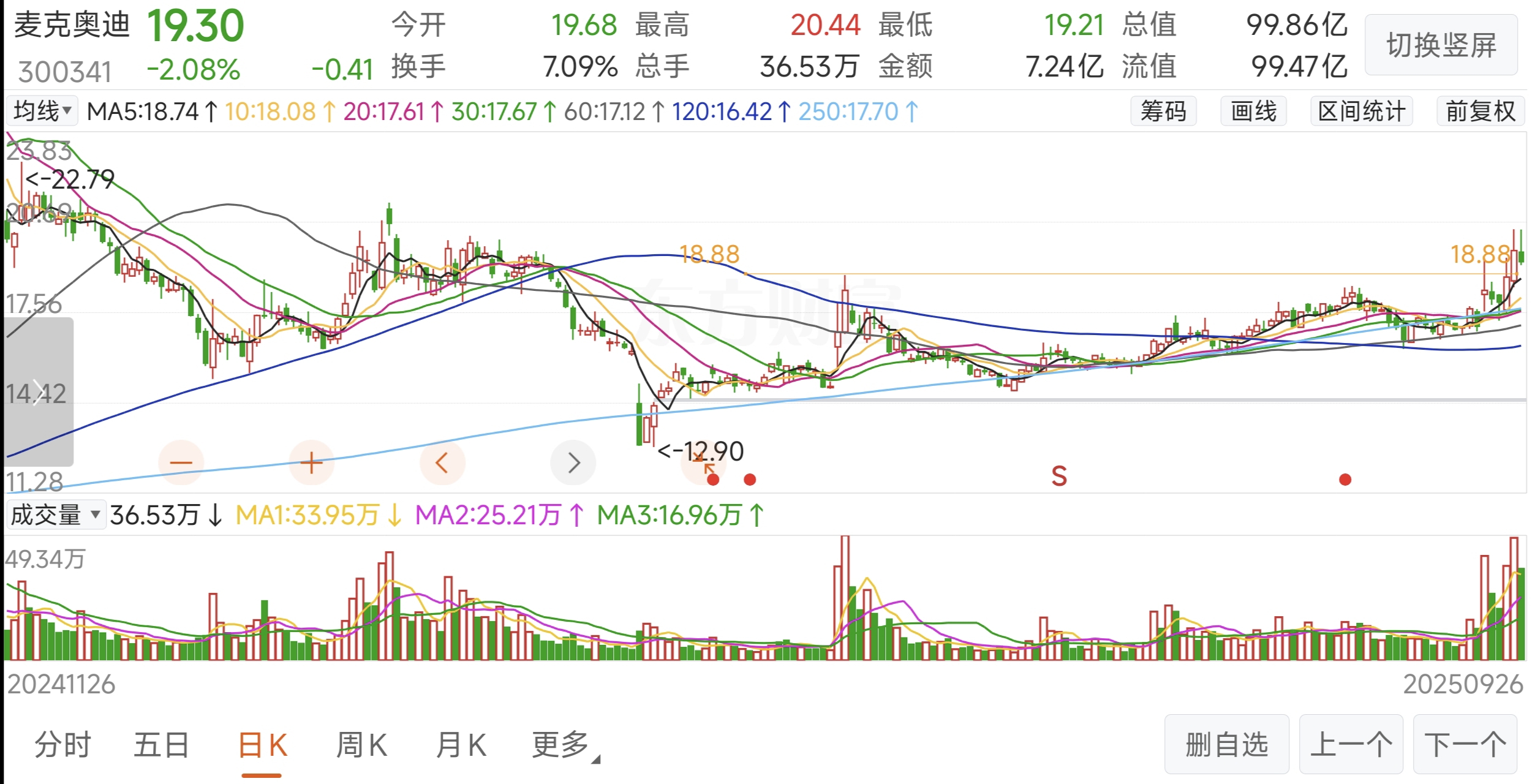 底部的连续倍量难道不值得关注吗？技术上已经完成突破加回踩确认，拉升在即！此时别丢_麦克奥迪(300341)股吧_东方财富网股吧