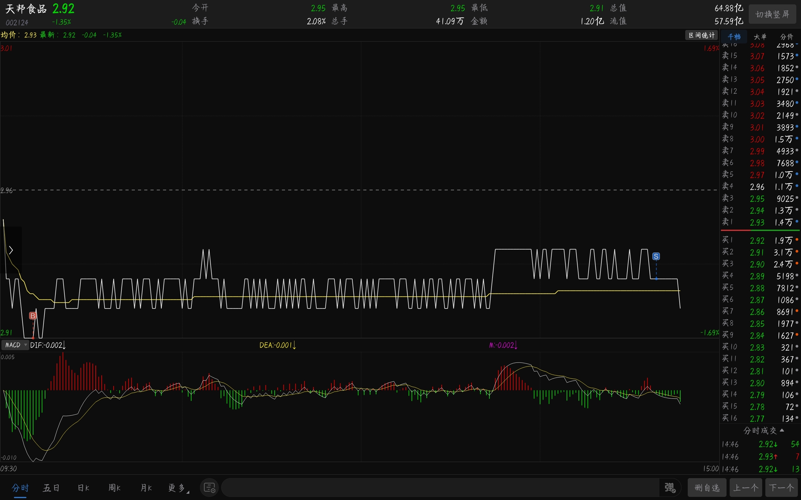 打卡下班_天邦食品(002124)股吧_东方财富网股吧