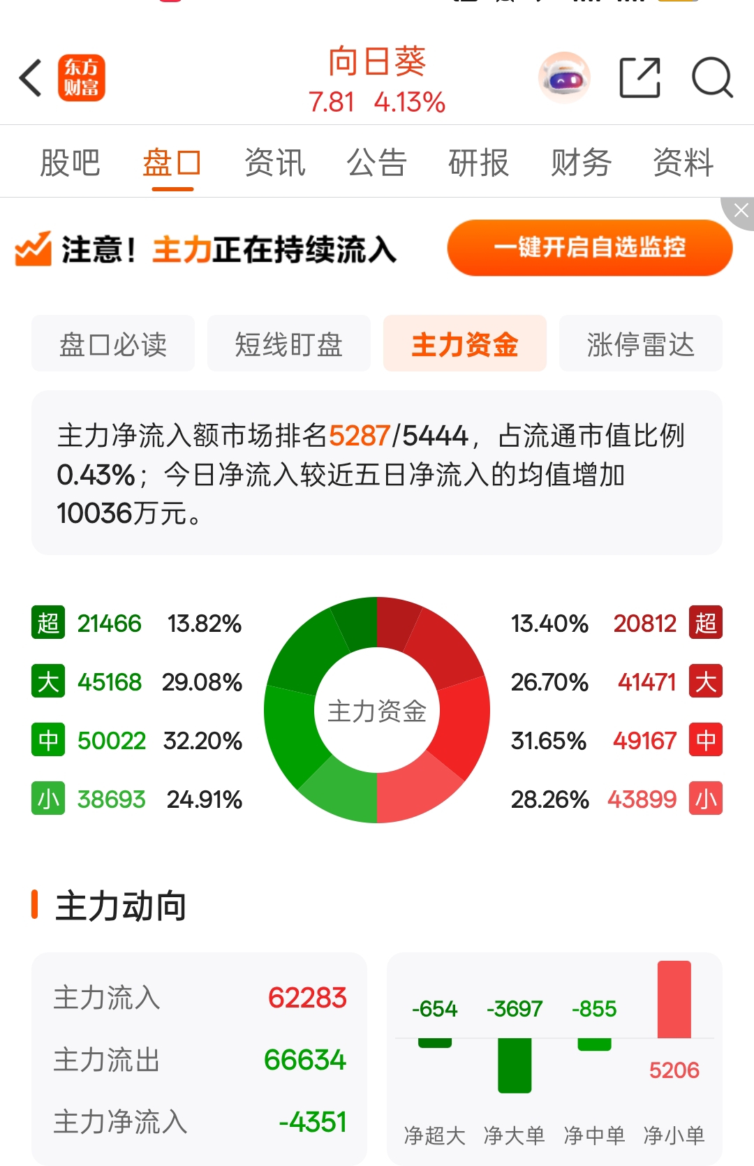 为什么主力资金都在跑_向日葵(300111)股吧_东方财富网股吧