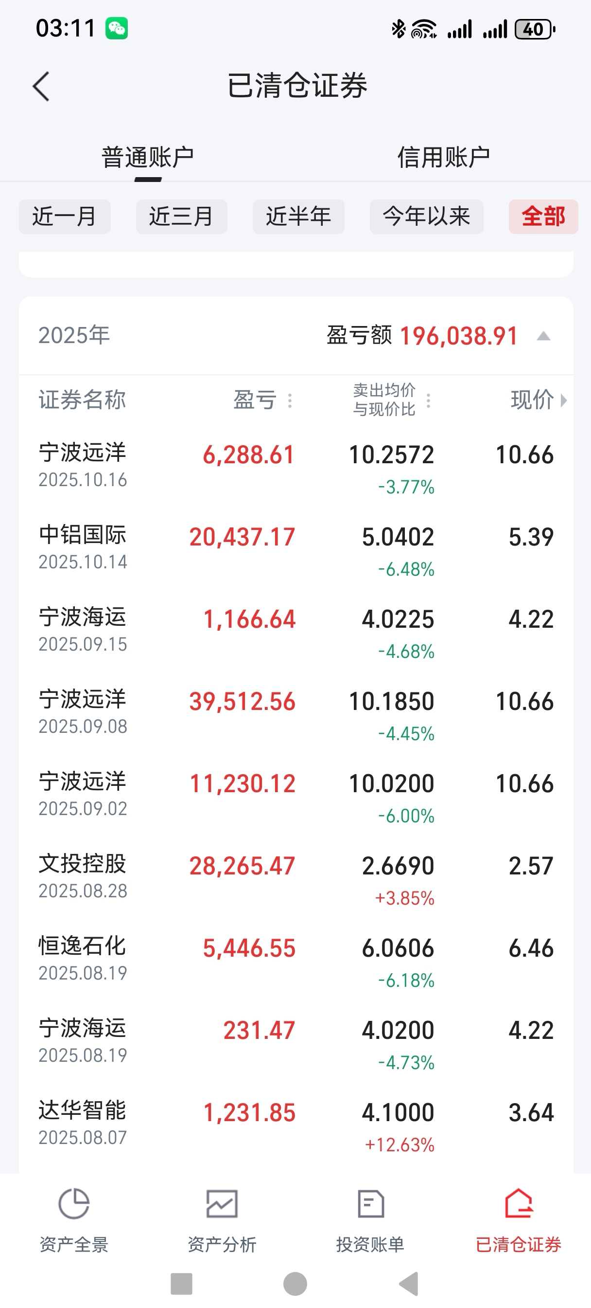 每次卖了就涨。没有一次不成功的，我真服我自己了，挣了2万就卖哎，要是留着又大几万_中铝国际(601068)股吧_东方财富网股吧