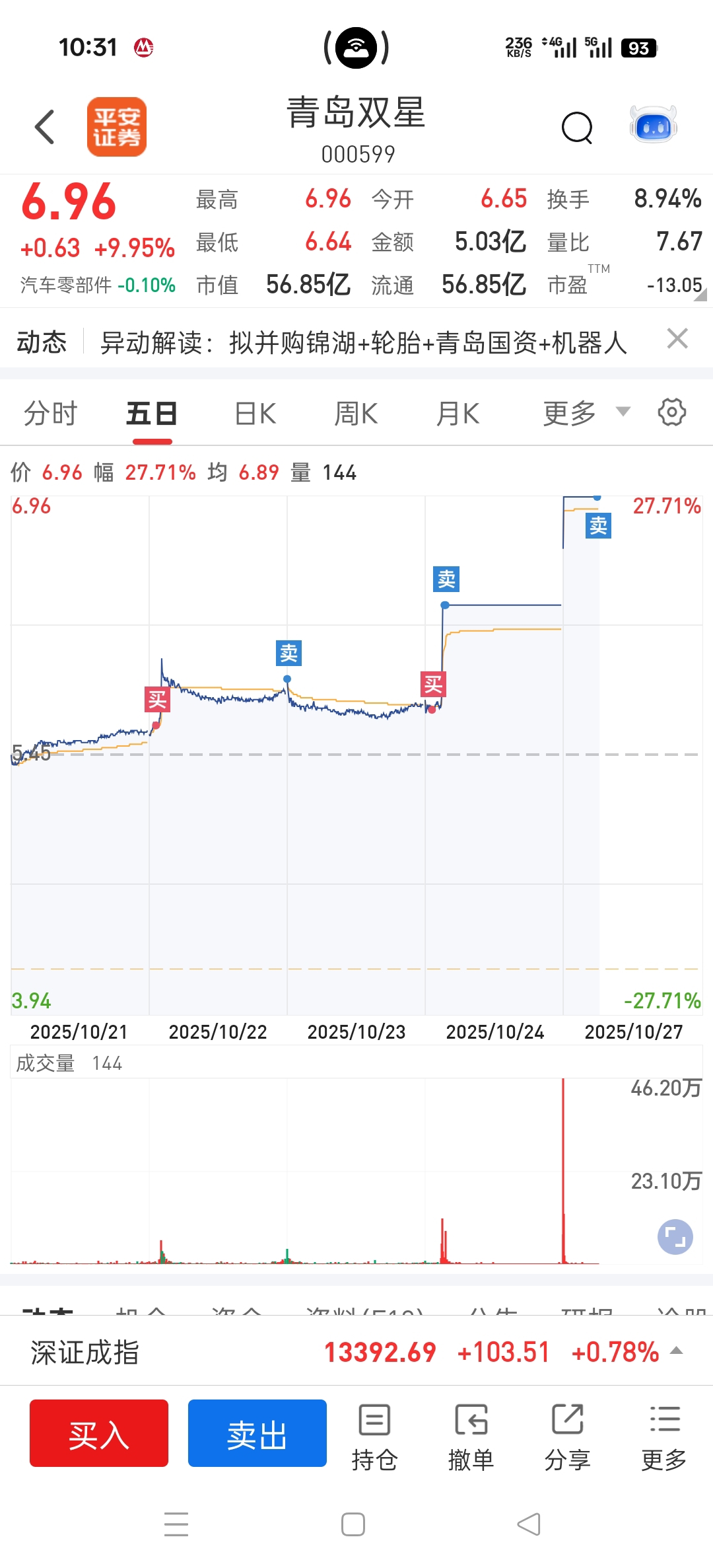 再三考虑，我还是清仓了，留下的发财_青岛双星(000599)股吧_东方财富网股吧