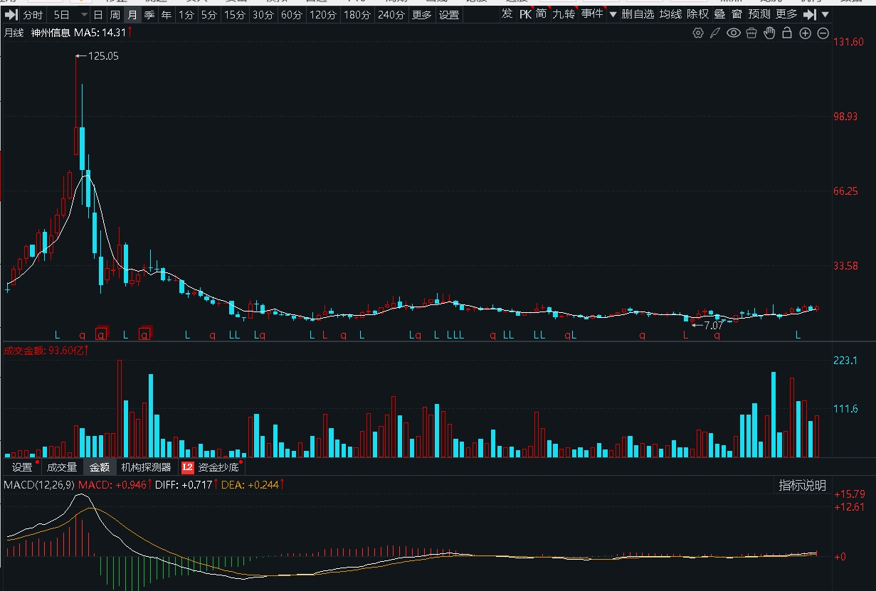 月线漂漂亮亮的啊配合美联储降息大牛股_神州信息(000555)股吧_东方财富网股吧